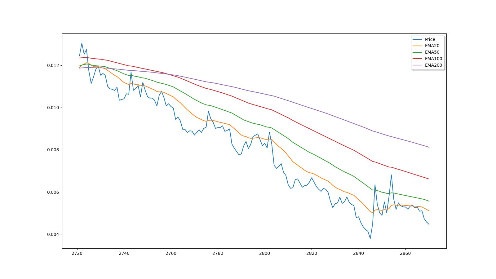 스위프트코인 Exponential Moving Averages