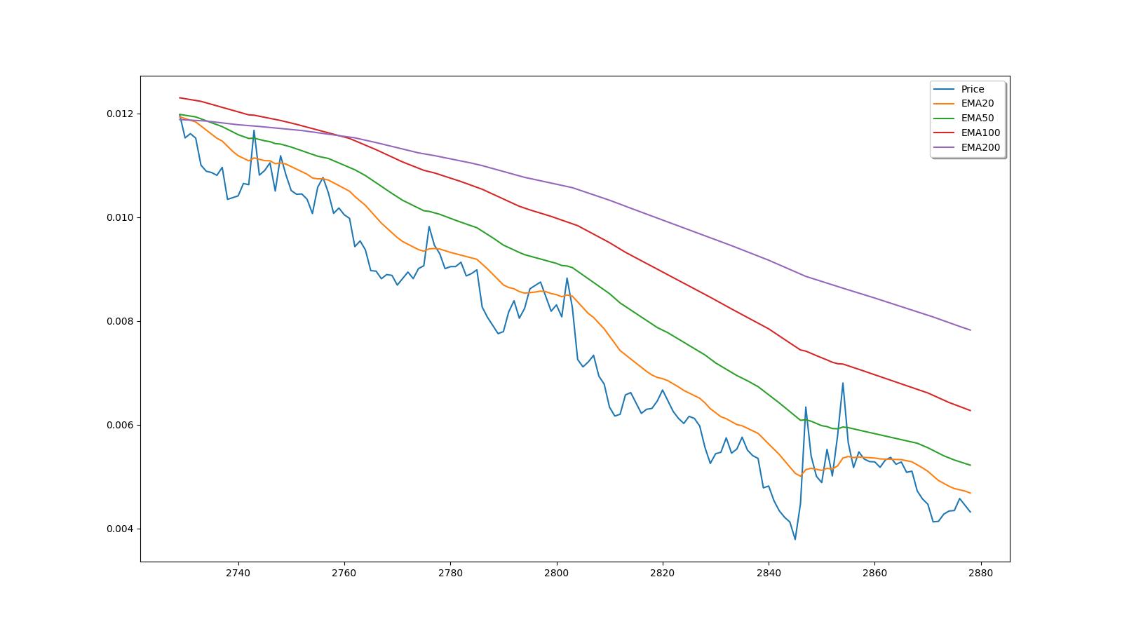 SWFTCOIN Exponential Moving Averages