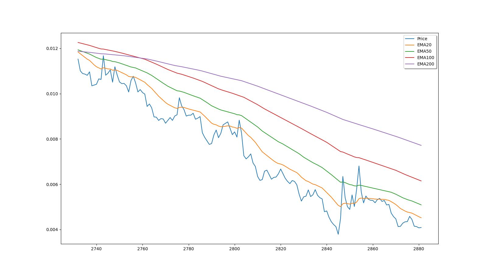 SWFTCOIN Exponential Moving Averages