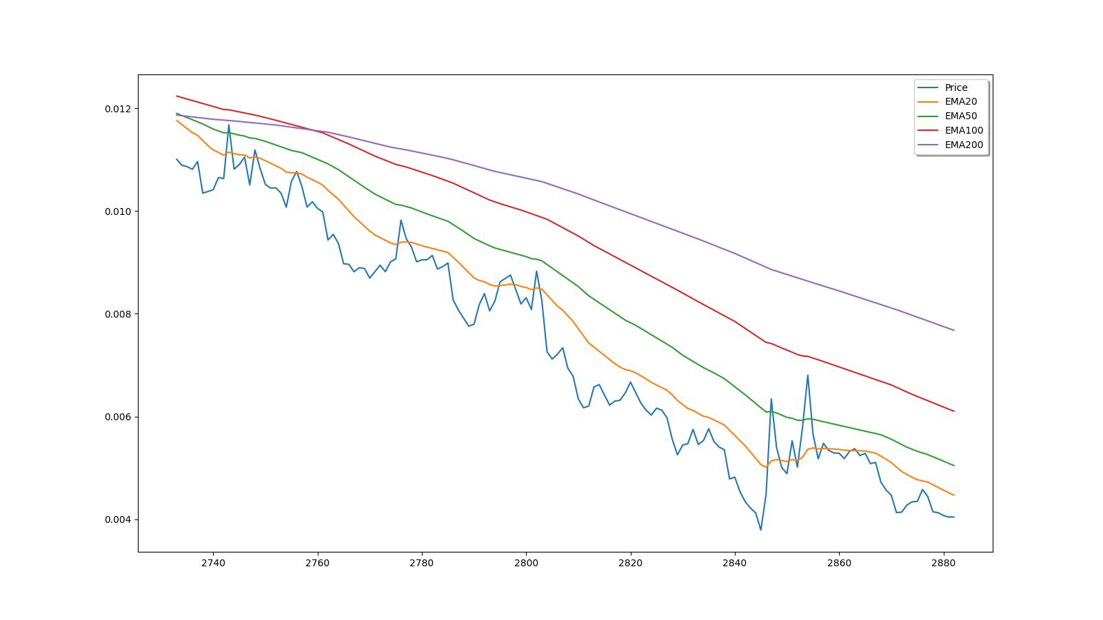 SWFTCOIN Exponential Moving Averages
