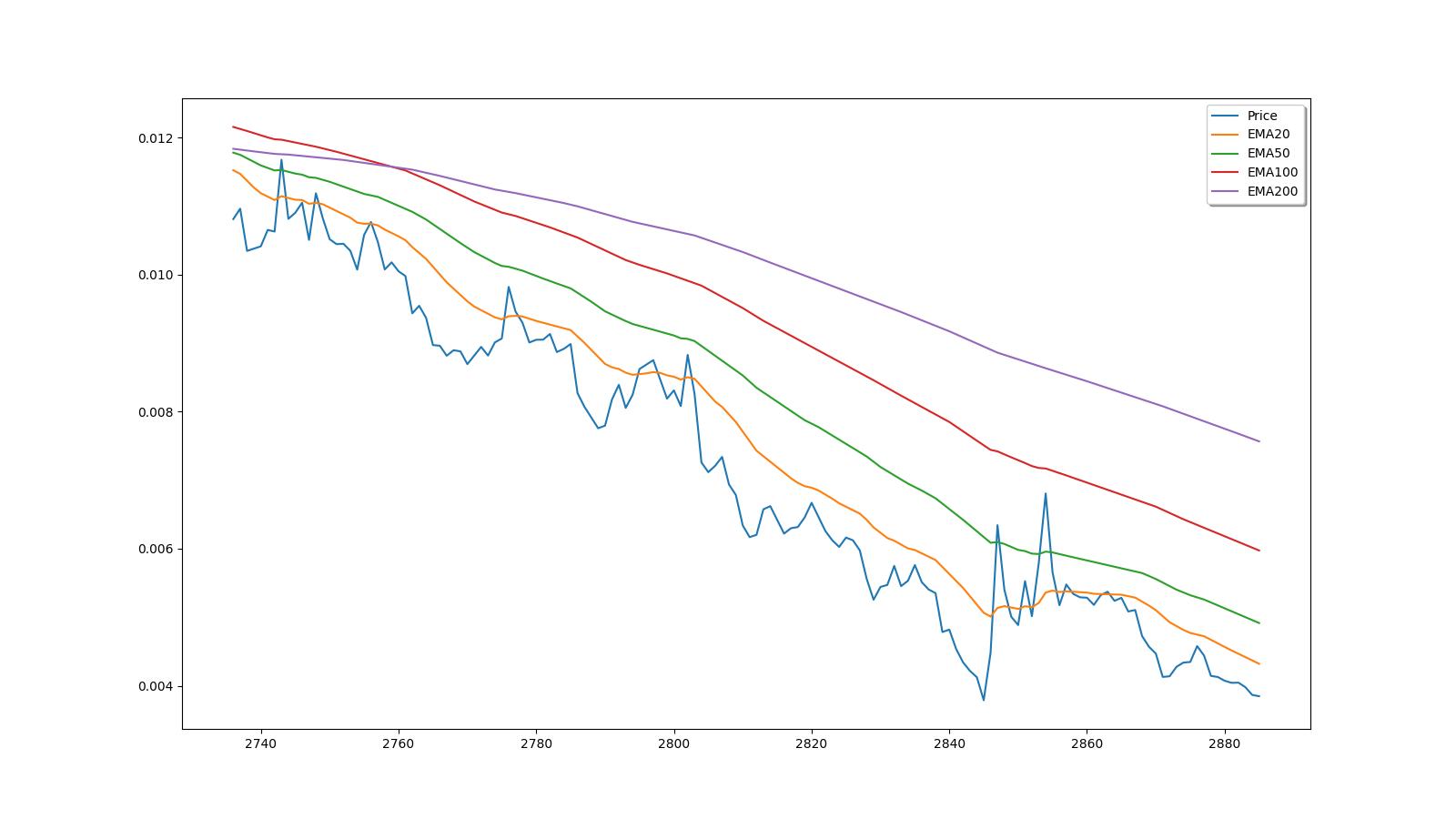 SWFTCOIN Exponential Moving Averages