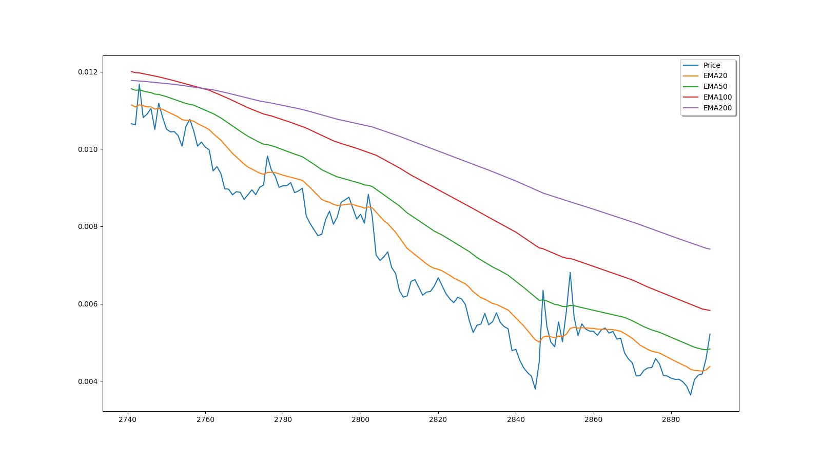SWFTCOIN Exponential Moving Averages