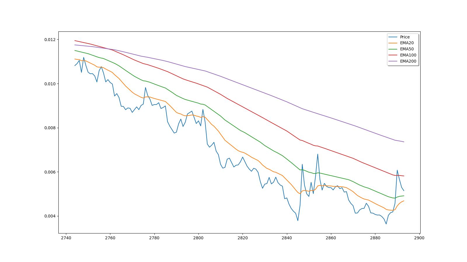 SWFTCOIN Exponential Moving Averages