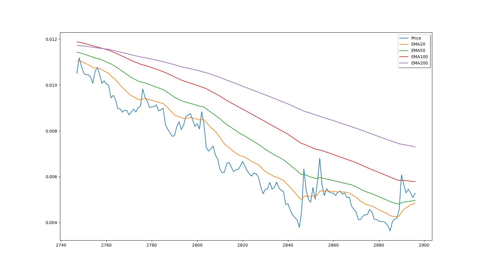 SWFTCOIN Exponential Moving Averages