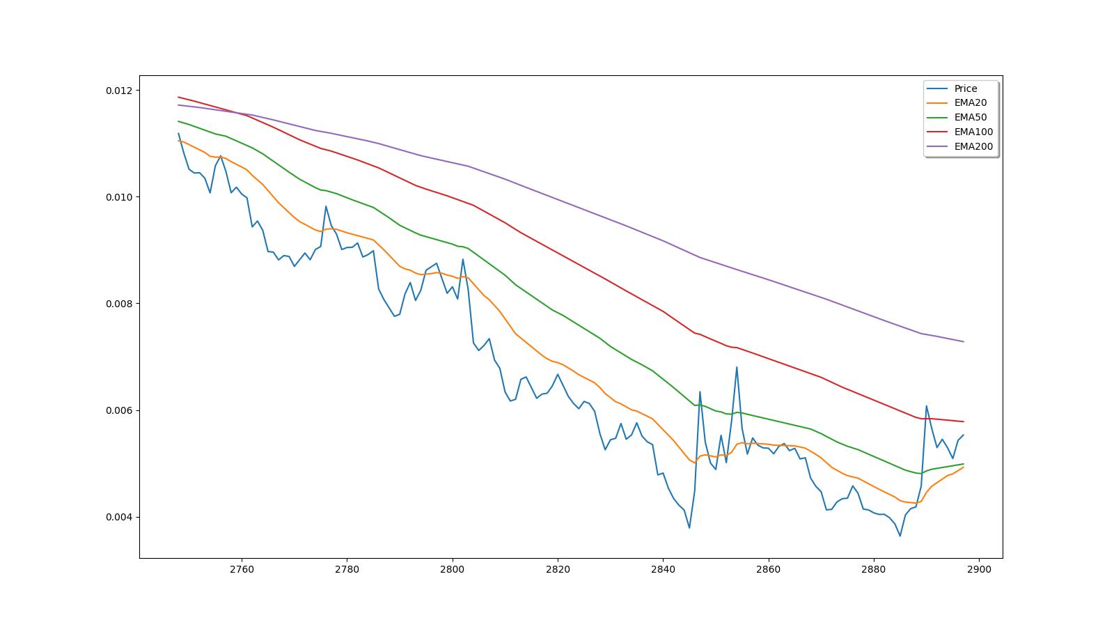 SWFTCOIN Exponential Moving Averages