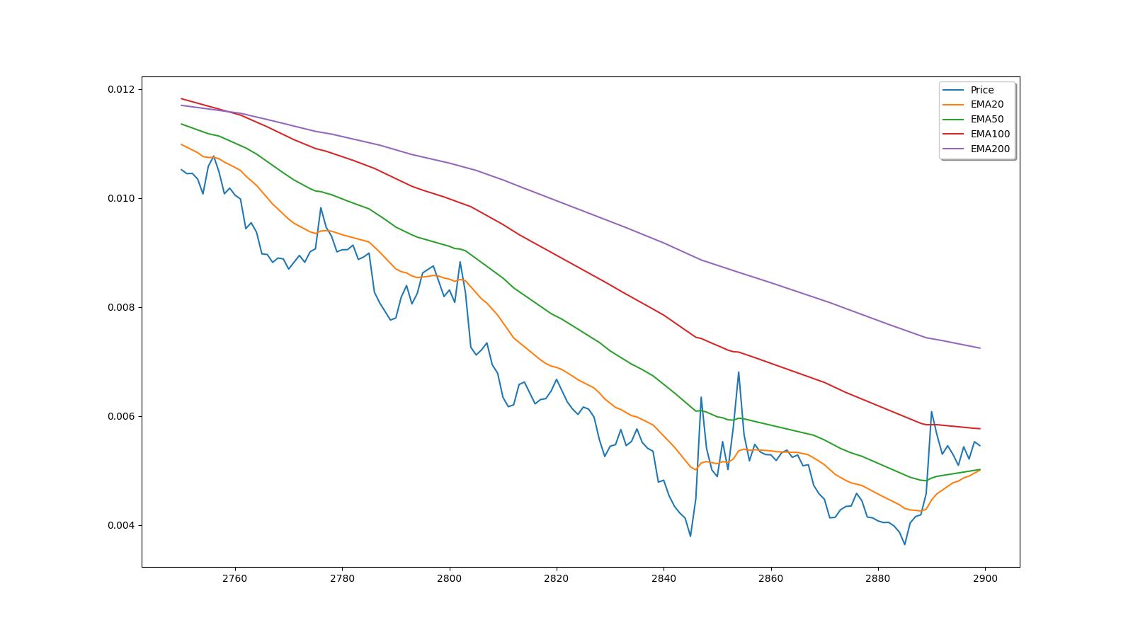 SWFTCOIN Exponential Moving Averages