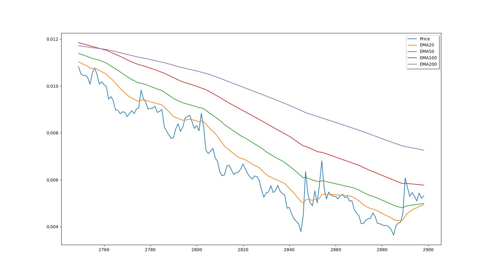 SWFTCOIN Exponential Moving Averages
