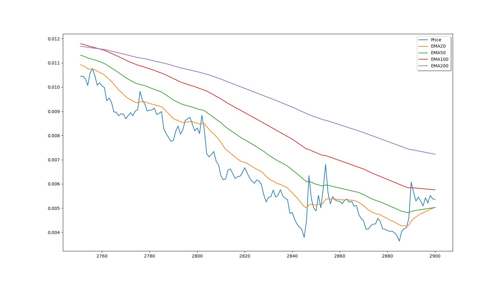 SWFTCOIN Exponential Moving Averages