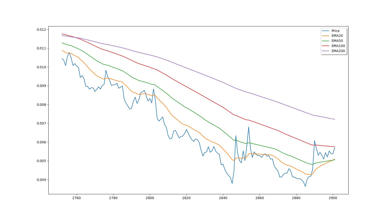 SWFTCOIN Exponential Moving Averages