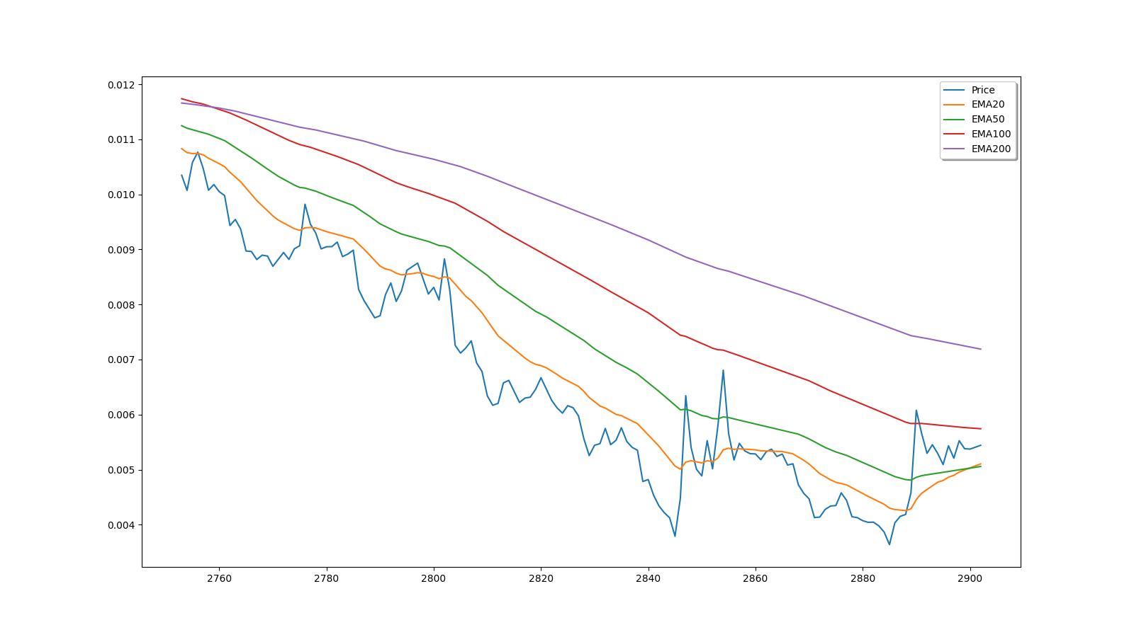 SWFTCOIN Exponential Moving Averages