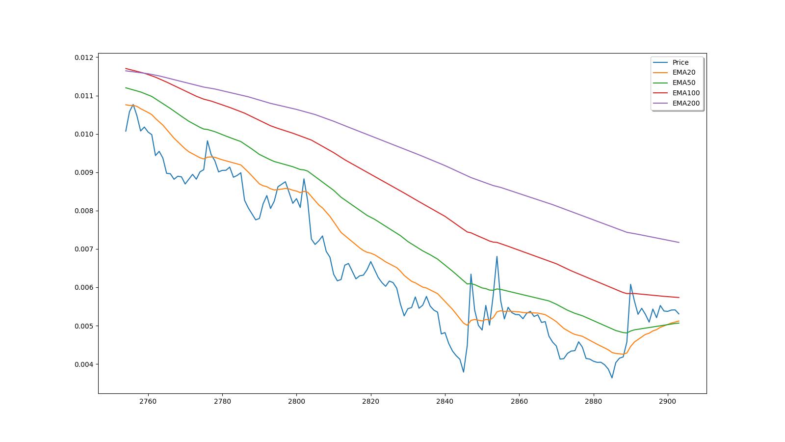 SWFTCOIN Exponential Moving Averages