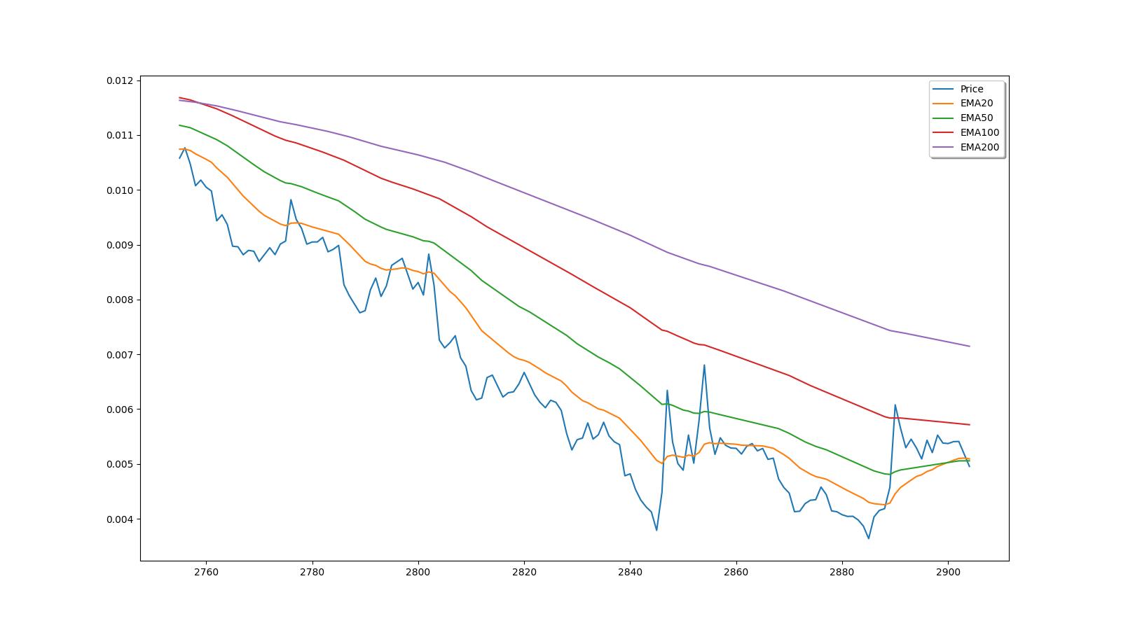 SWFTCOIN Exponential Moving Averages