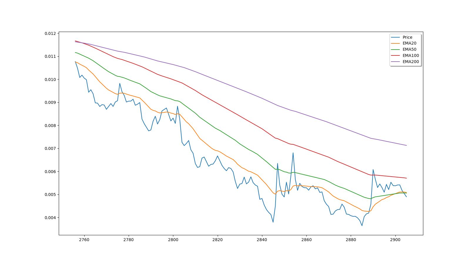 SWFTCOIN Exponential Moving Averages