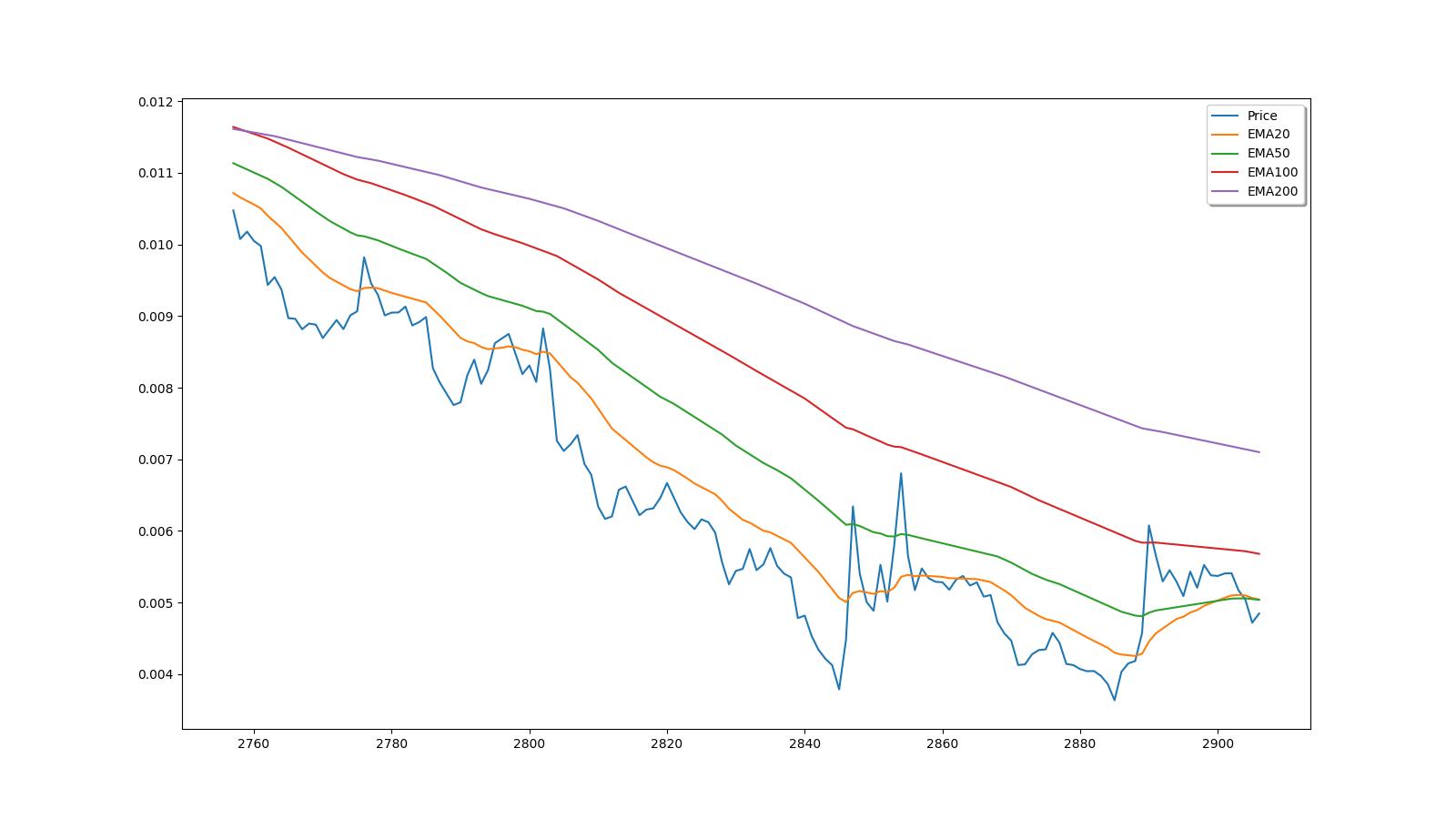 SWFTCOIN Exponential Moving Averages