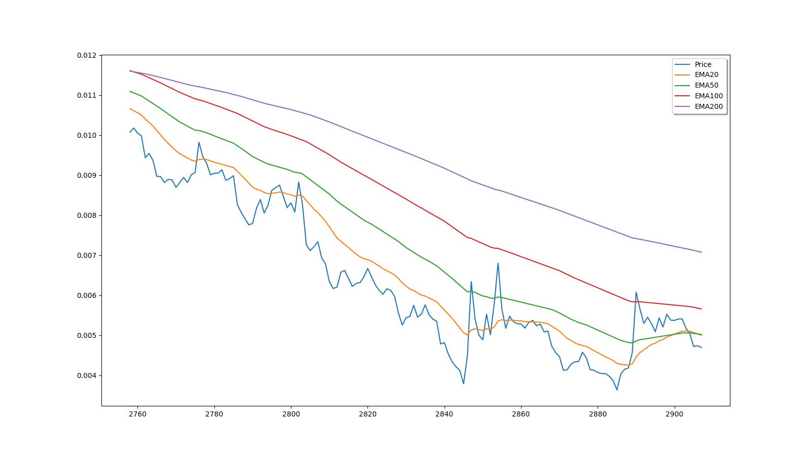 SwftCoin Exponential Moving Averages