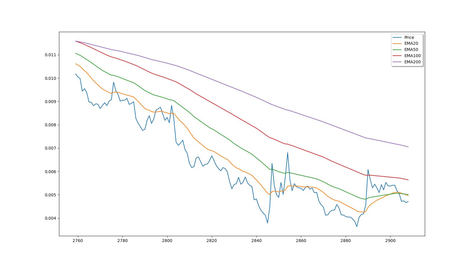SWFTCOIN Exponential Moving Averages
