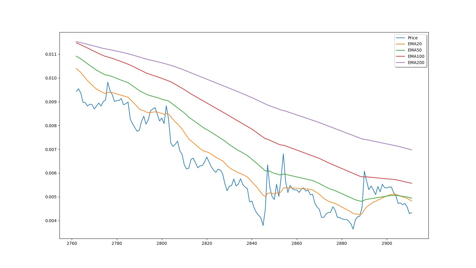 SWFTCOIN Exponential Moving Averages