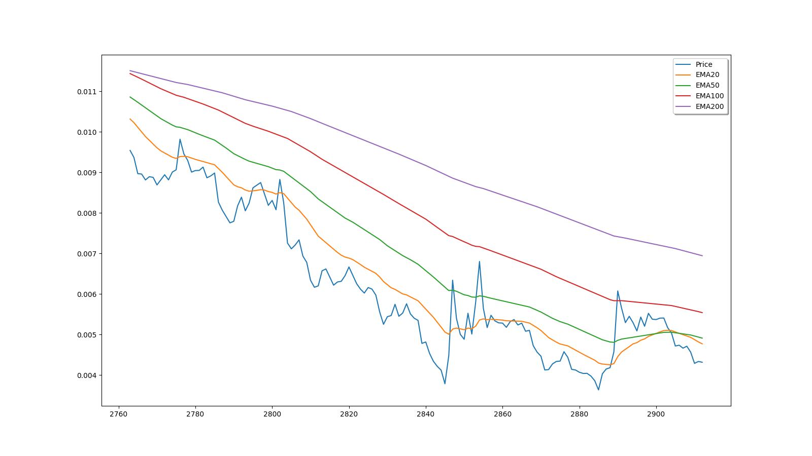 SWFTCOIN Exponential Moving Averages