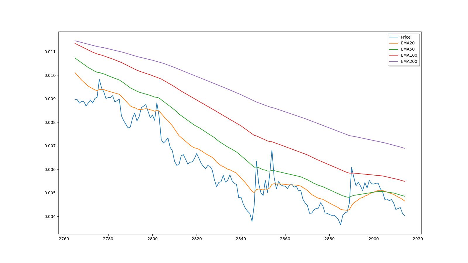 SWFTCOIN Exponential Moving Averages