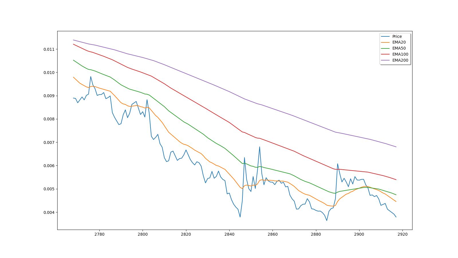 SWFTCOIN Exponential Moving Averages