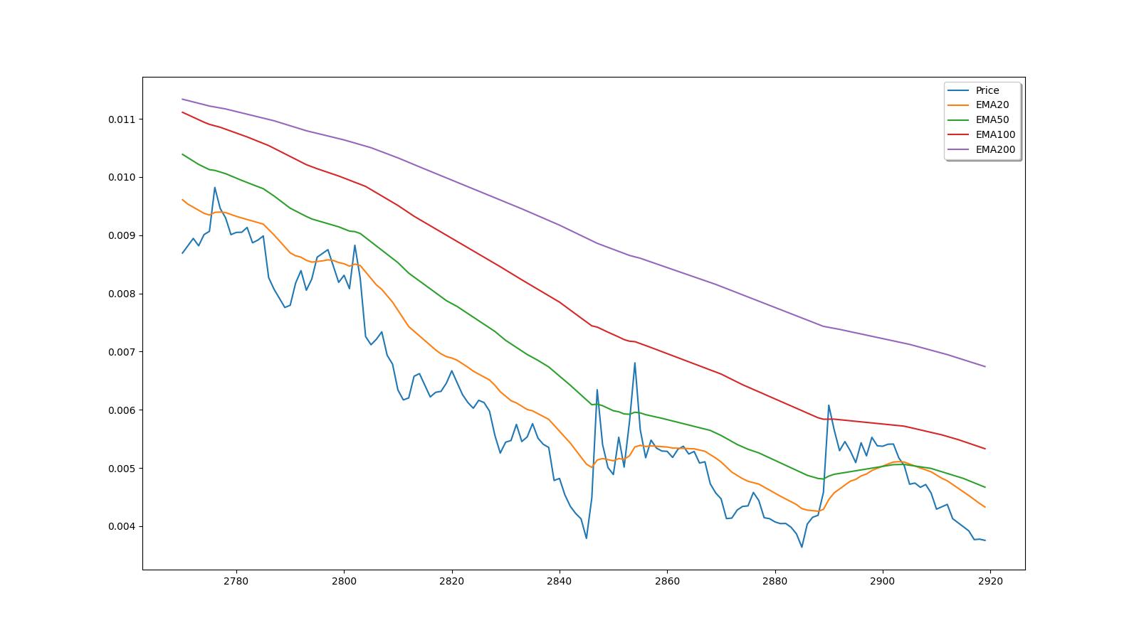 SWFTCOIN Exponential Moving Averages