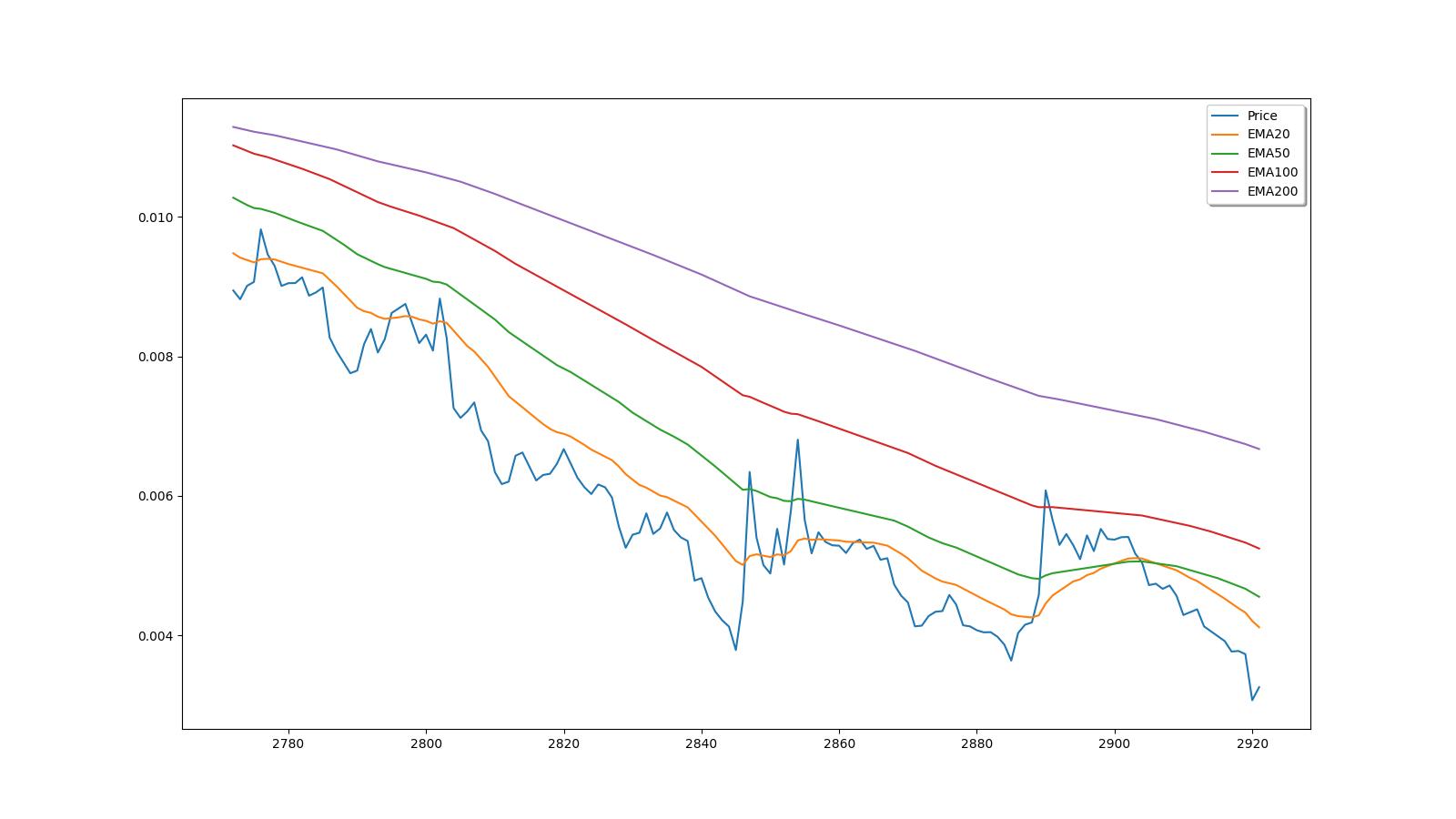 SWFTCOIN Exponential Moving Averages