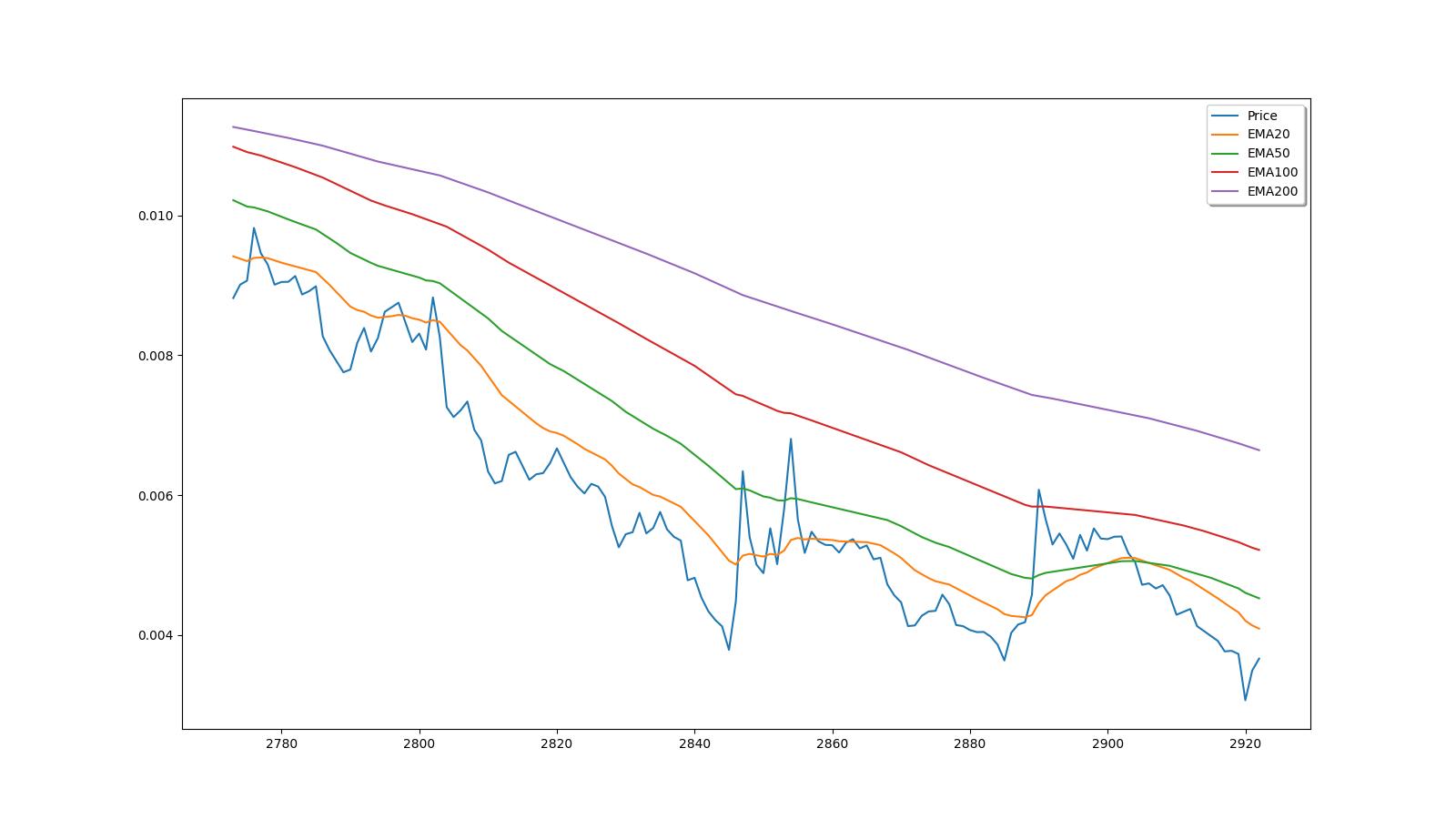 SWFTCOIN Exponential Moving Averages