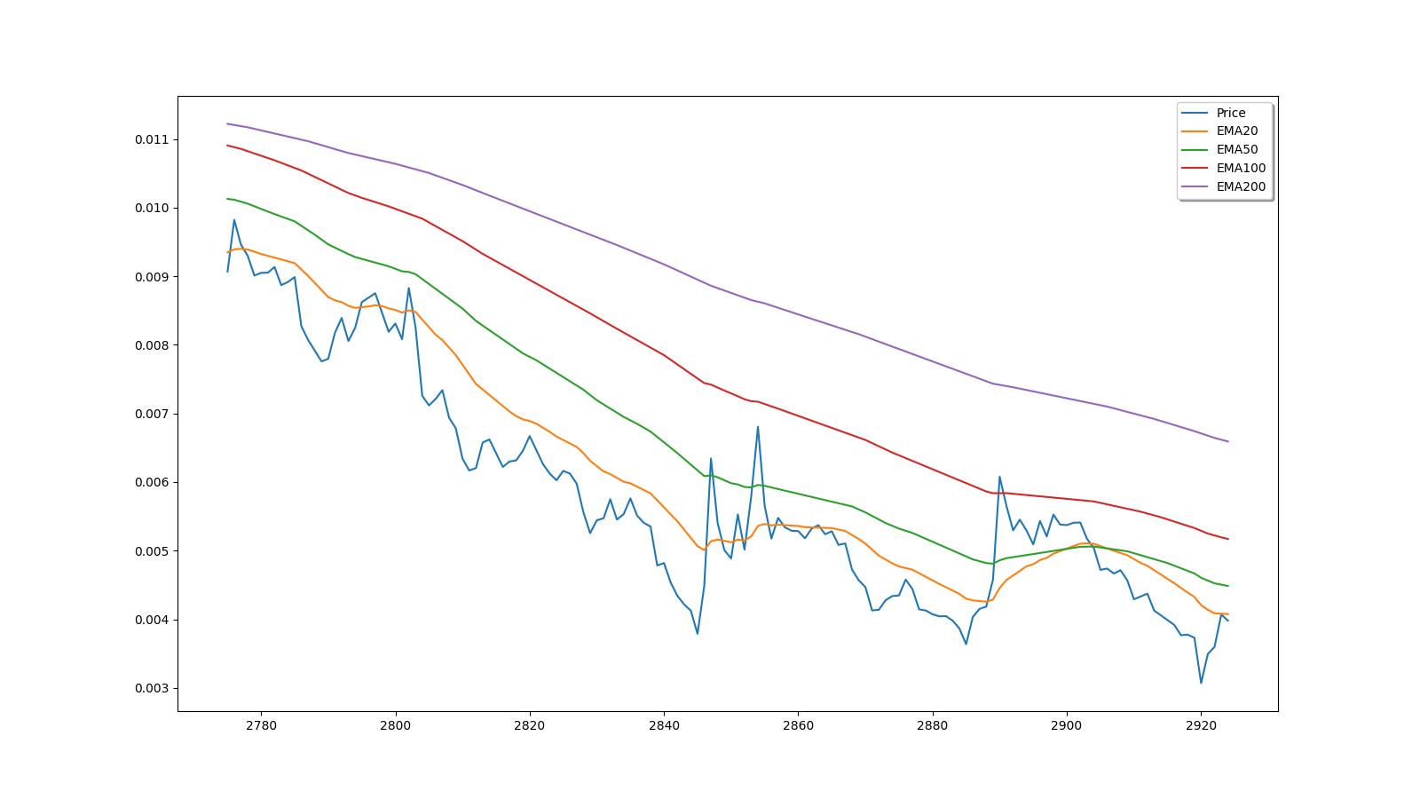 SWFTCOIN Exponential Moving Averages