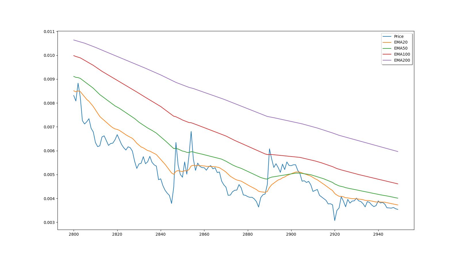 SWFTCOIN Exponential Moving Averages