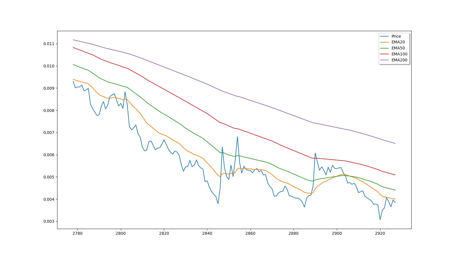 SWFTCOIN Exponential Moving Averages