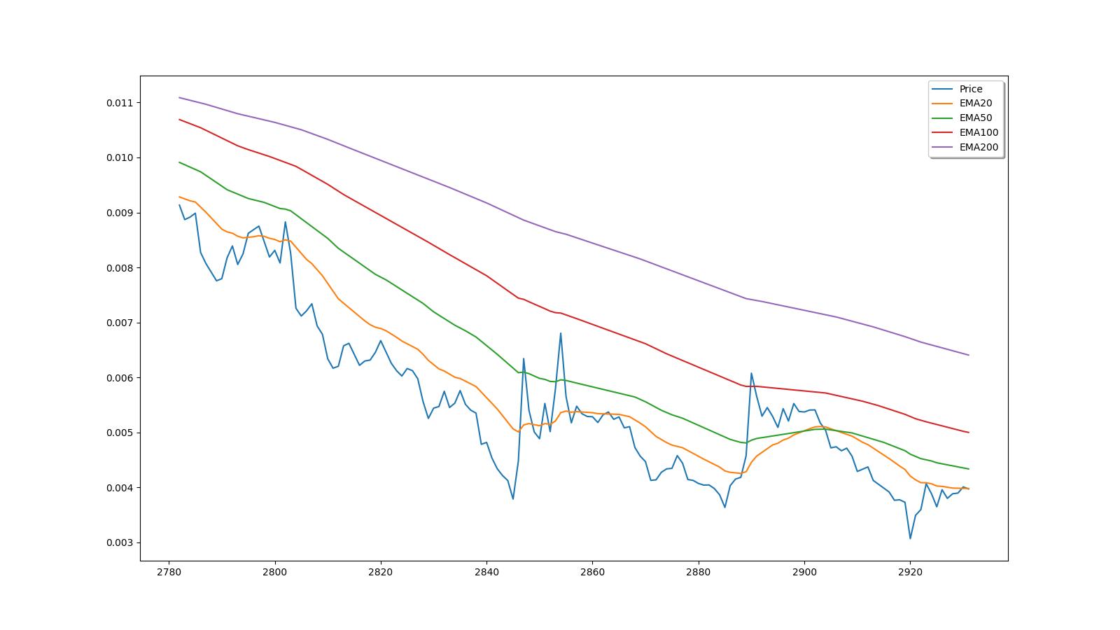 SWFTCOIN Exponential Moving Averages
