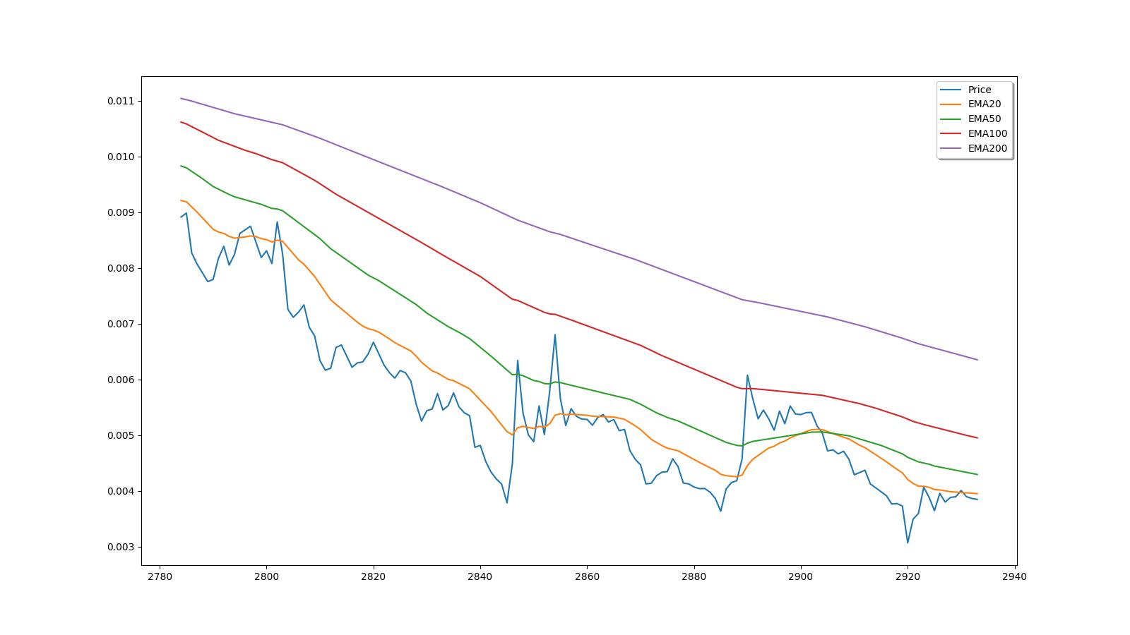 SWFTCOIN Exponential Moving Averages