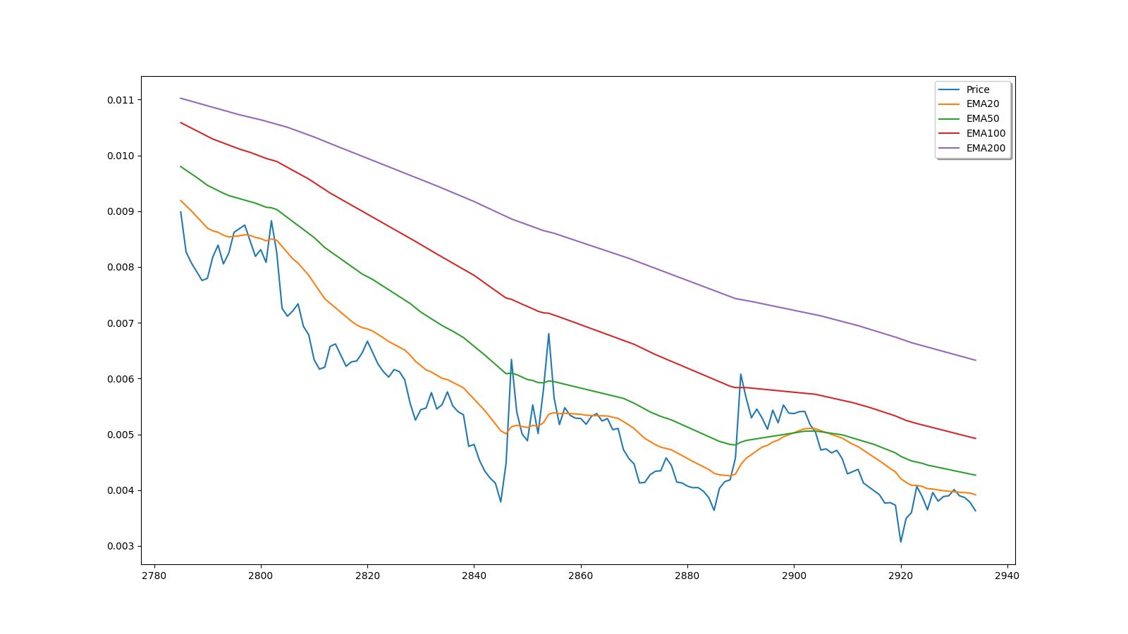 SWFTCOIN Exponential Moving Averages