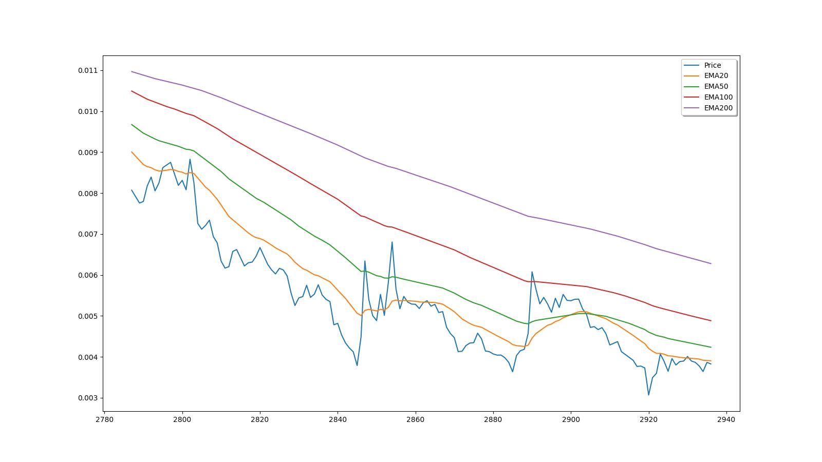 SWFTCOIN Exponential Moving Averages