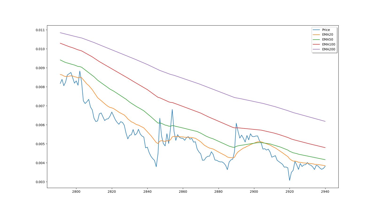 SWFTCOIN Exponential Moving Averages