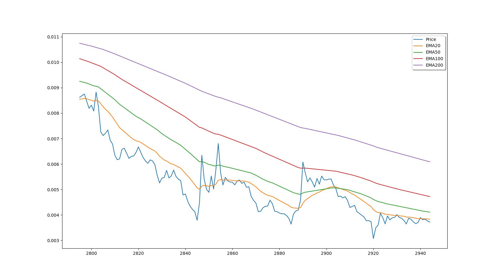 SWFTCOIN Exponential Moving Averages