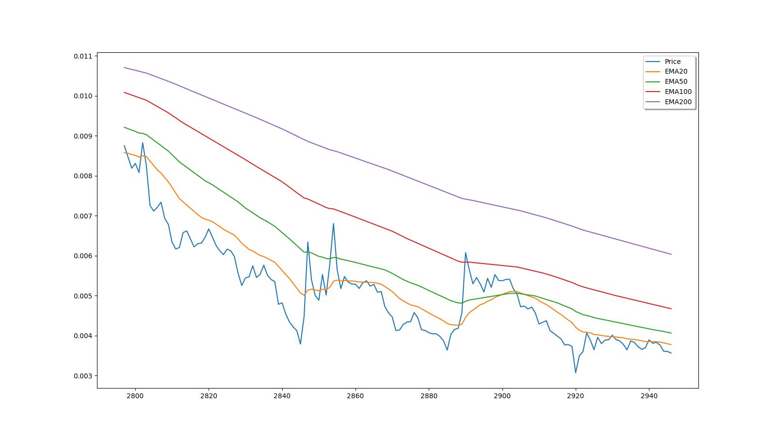 SWFTCOIN Exponential Moving Averages