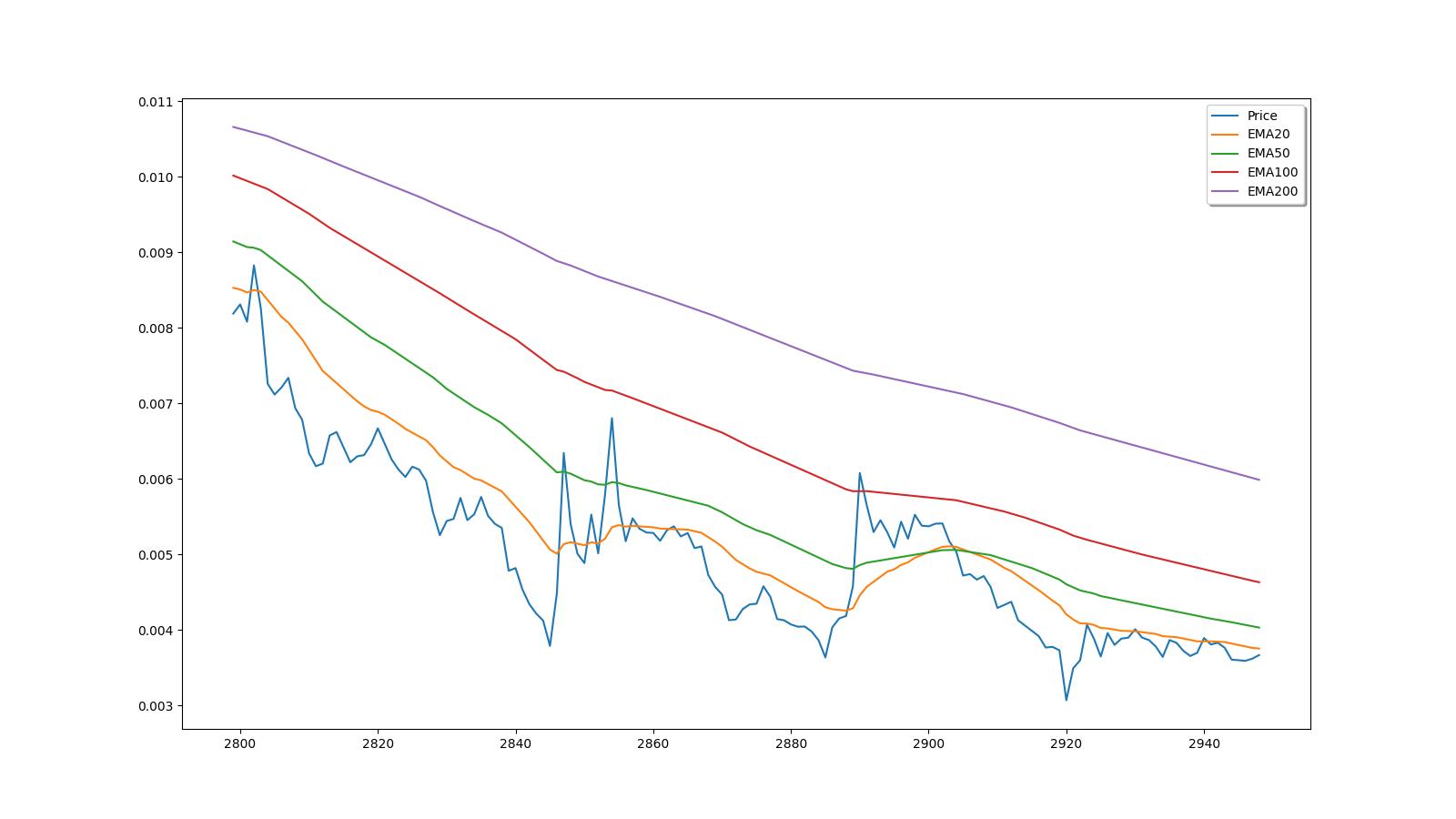 SWFTCOIN Exponential Moving Averages