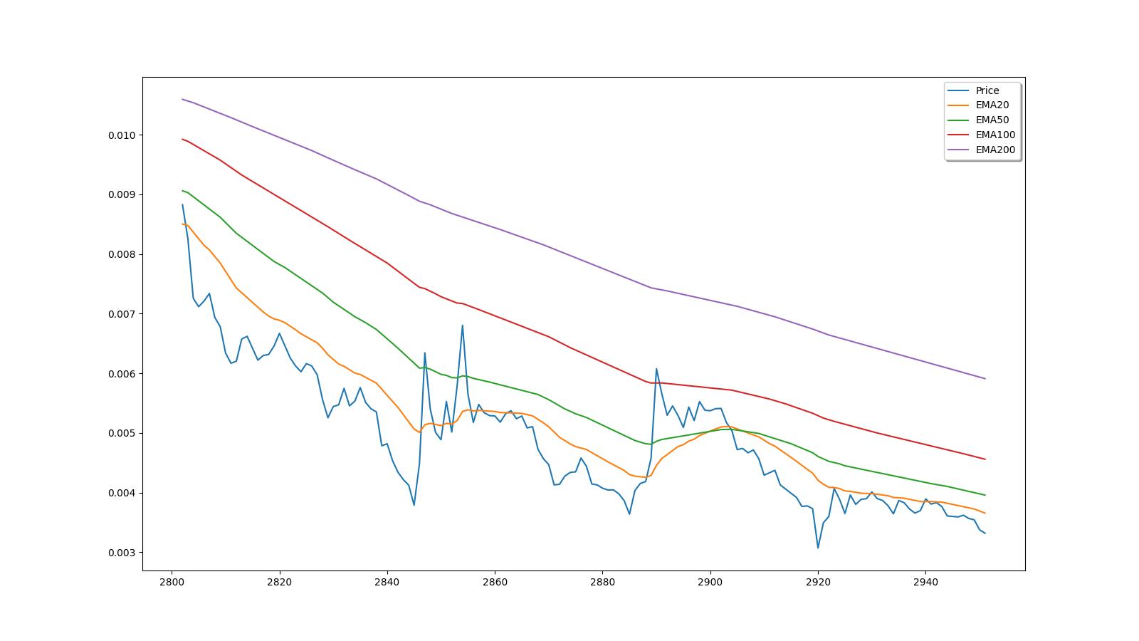 SWFTCOIN Exponential Moving Averages
