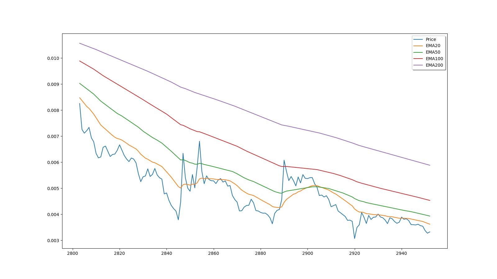 SWFTCOIN Exponential Moving Averages