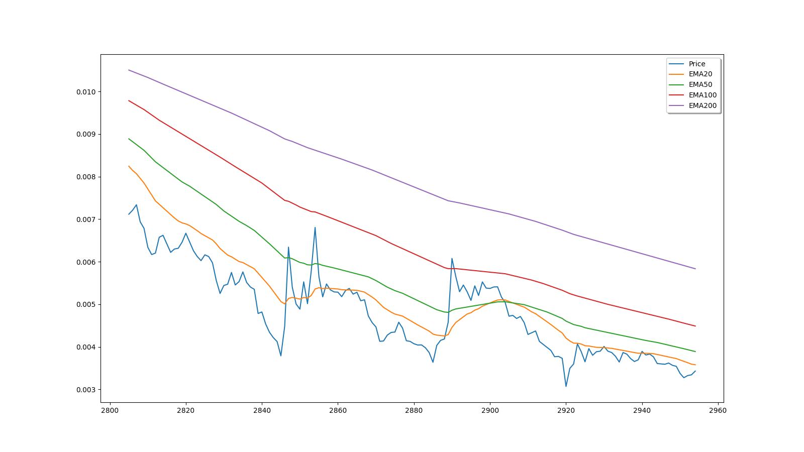 SWFTCOIN Exponential Moving Averages