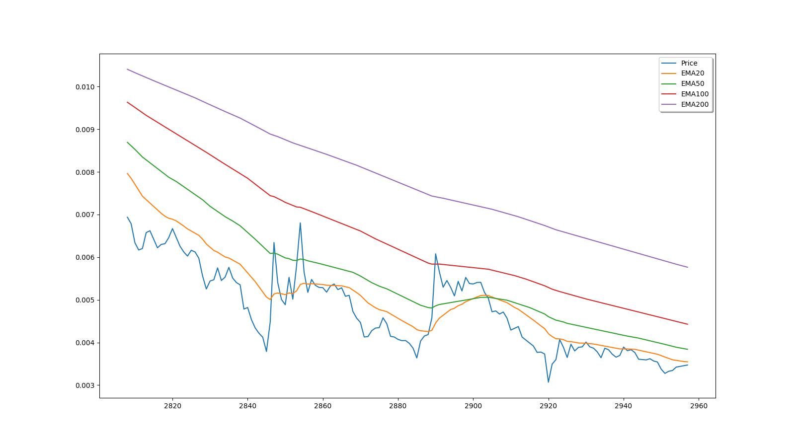SWFTCOIN Exponential Moving Averages