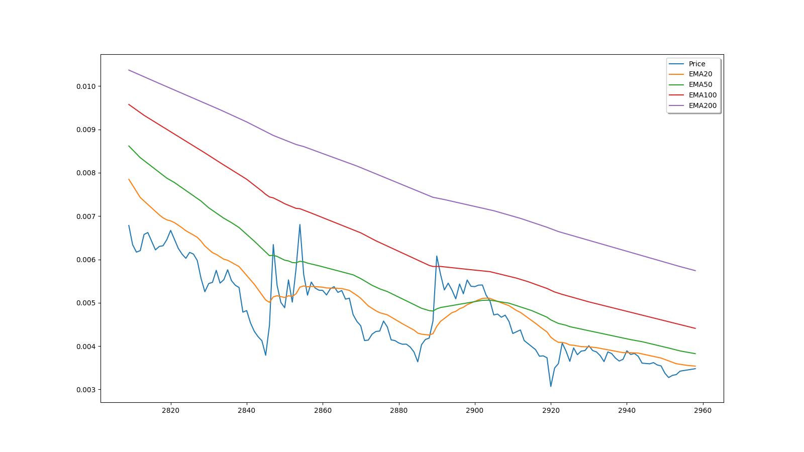 SWFTCOIN Exponential Moving Averages