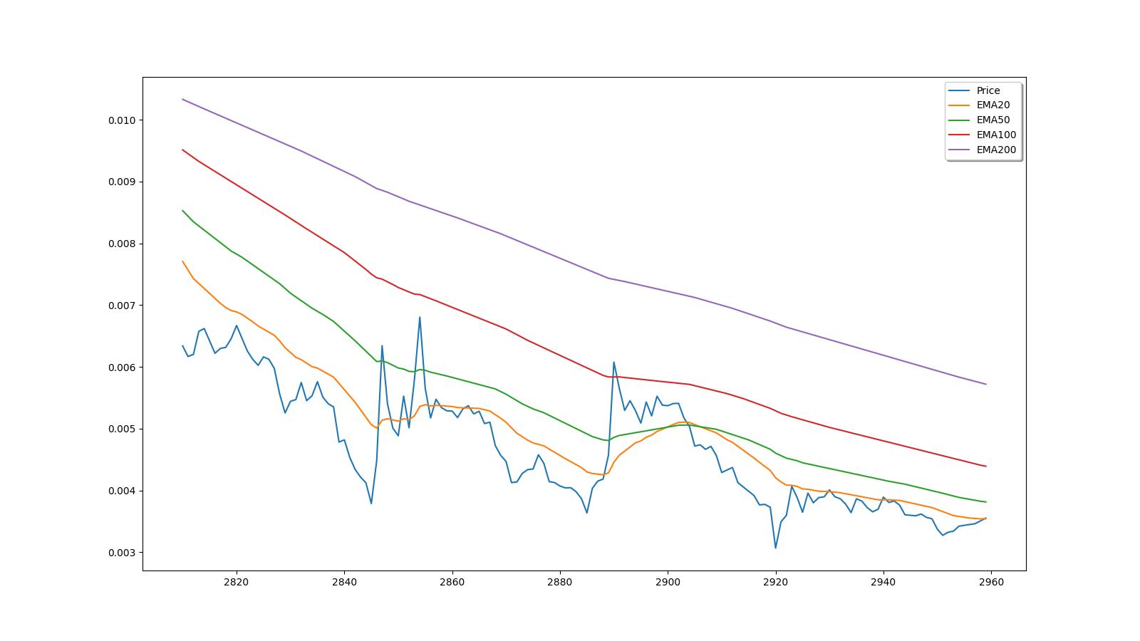 스위프트코인 Exponential Moving Averages