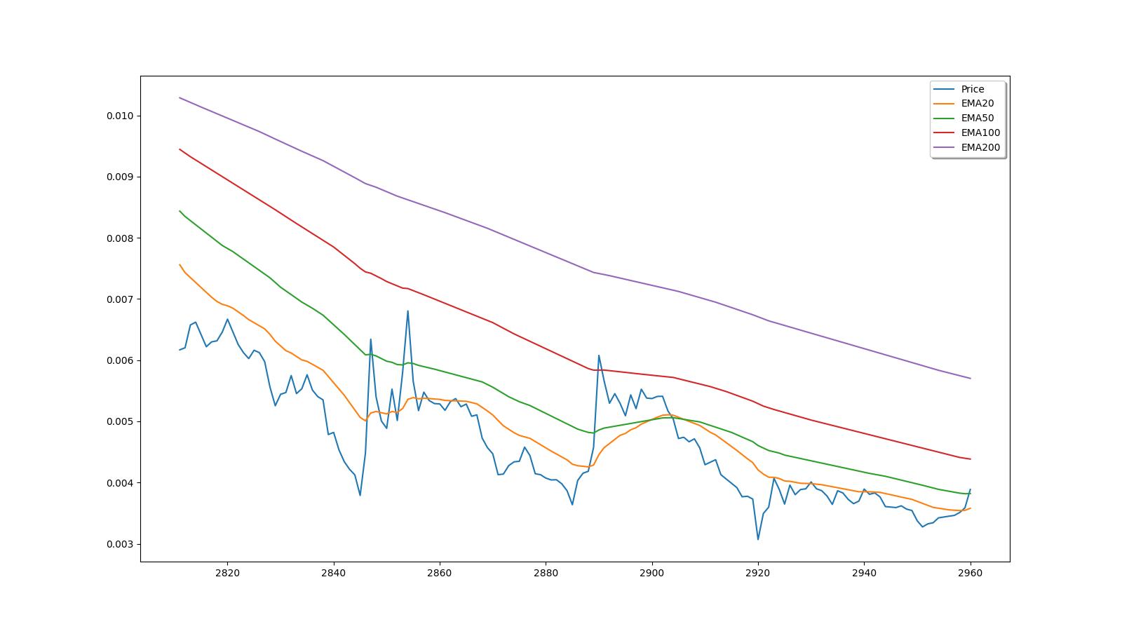 SWFTCOIN Exponential Moving Averages