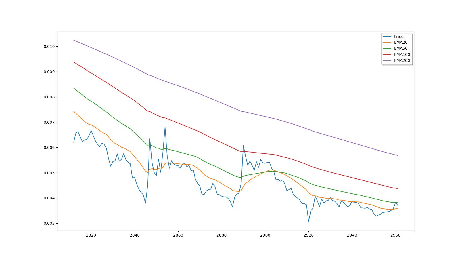 SWFTCOIN Exponential Moving Averages