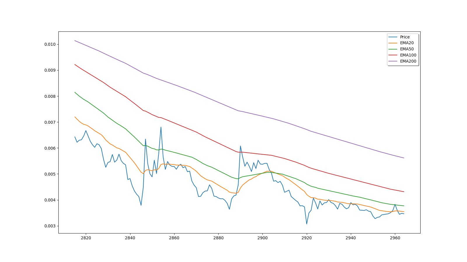 SWFTCOIN Exponential Moving Averages