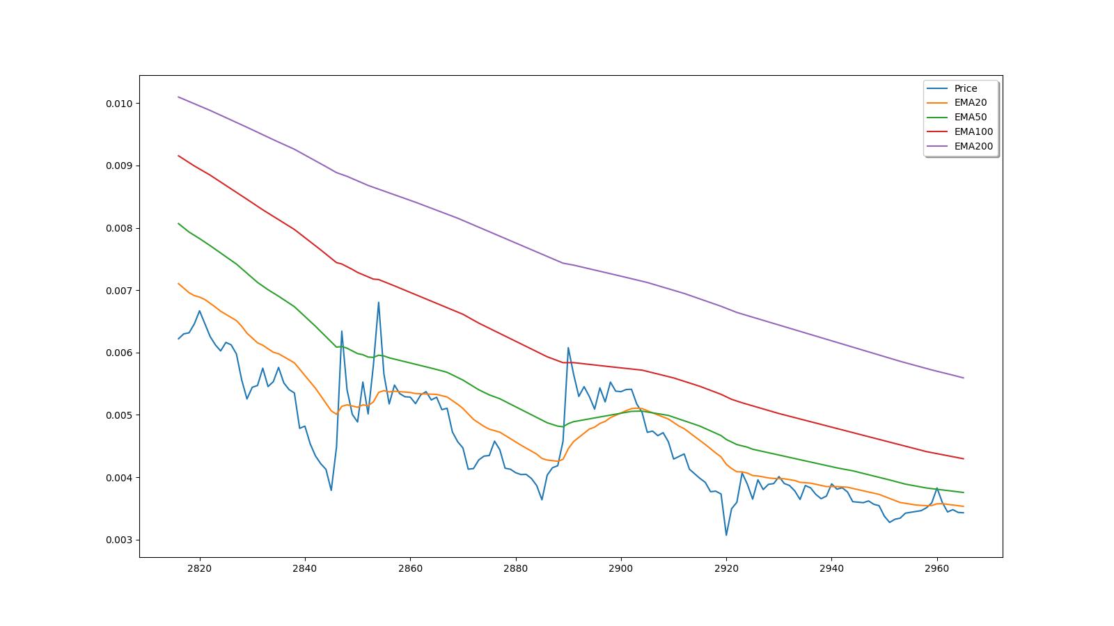 SWFTCOIN Exponential Moving Averages