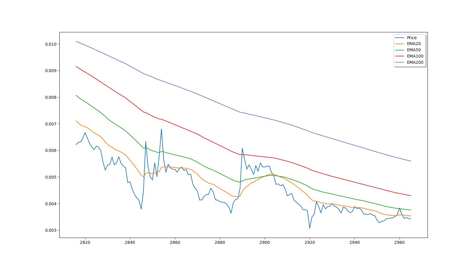 SWFTCOIN Exponential Moving Averages