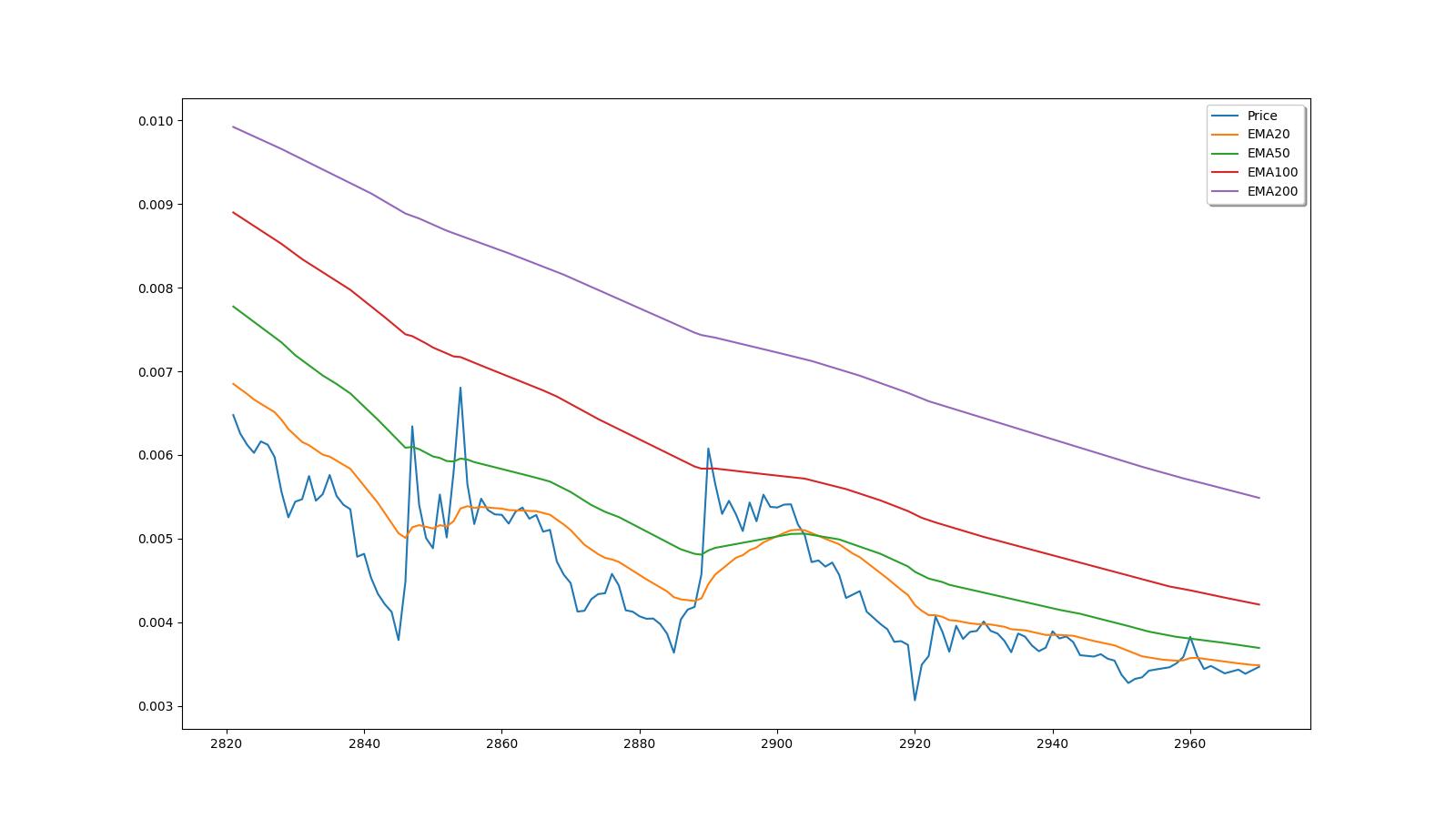 SWFTCOIN Exponential Moving Averages